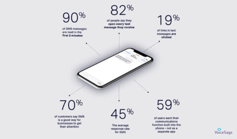 SMS Campaigns: How to Engage Customers With Powerful Text Messages